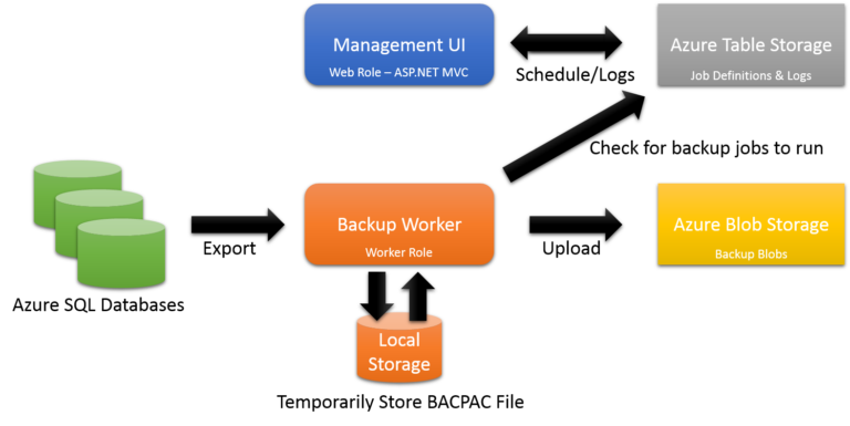 Automating Azure SQL Database Backups - Skypoint Automating Azure SQL Database Backups - Skypoint
