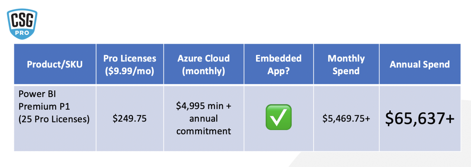 What You Need to Know About Power BI Embedded
