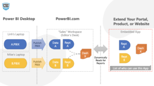 What You Need to Know About Power BI Embedded