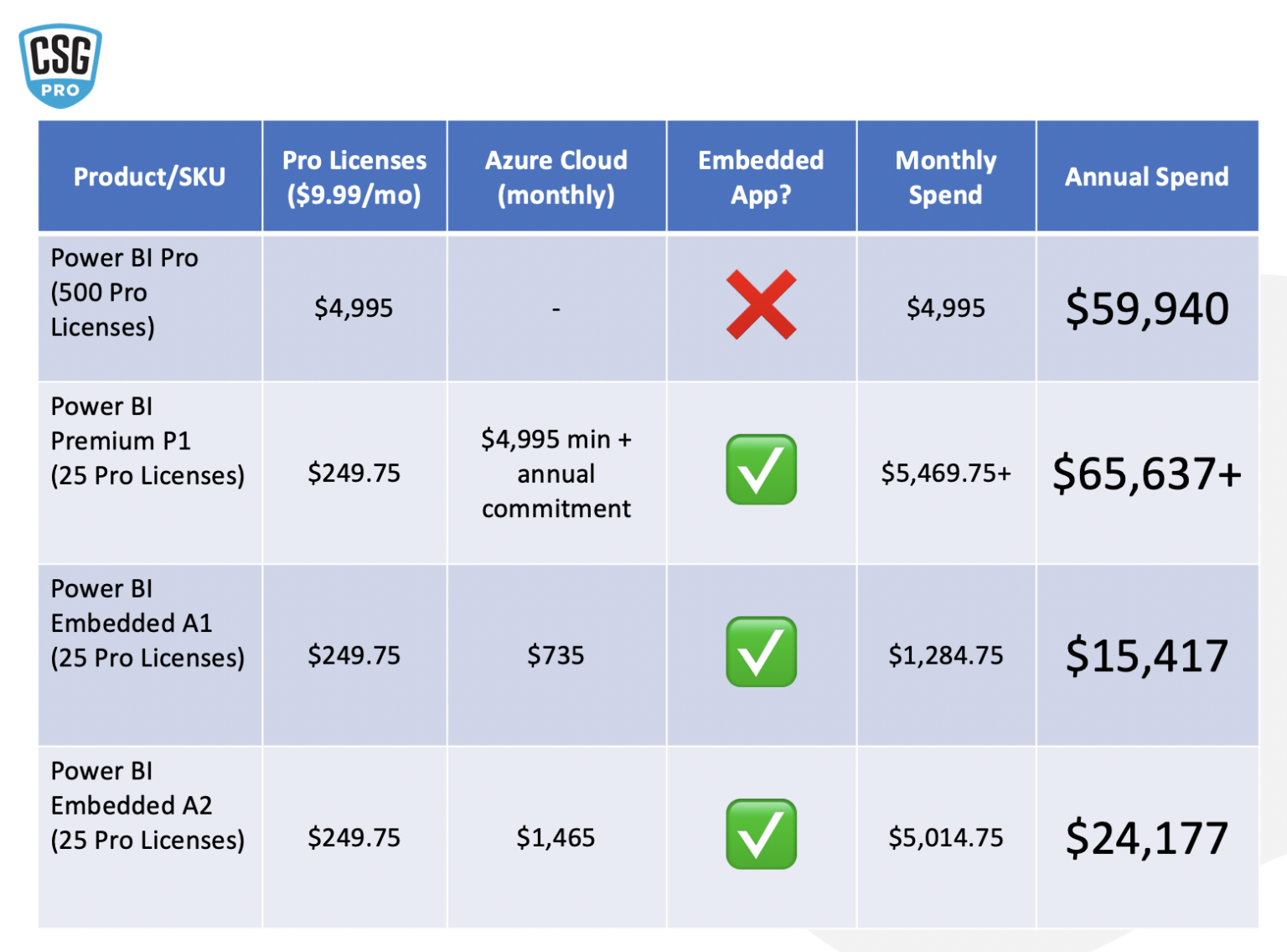 What You Need to Know About Power BI Embedded