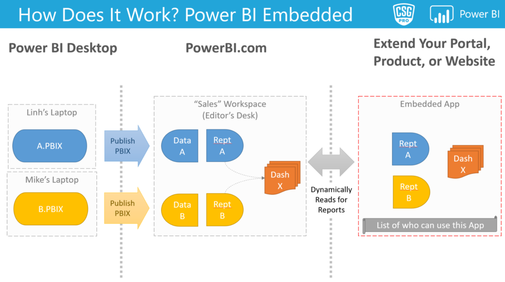 What is a Power BI Embedded App Template? - Skypoint
