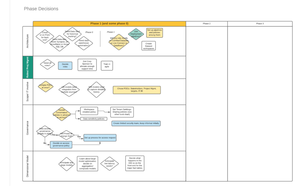 How To Start Planning a Power BI Deployment At Your Enterprise