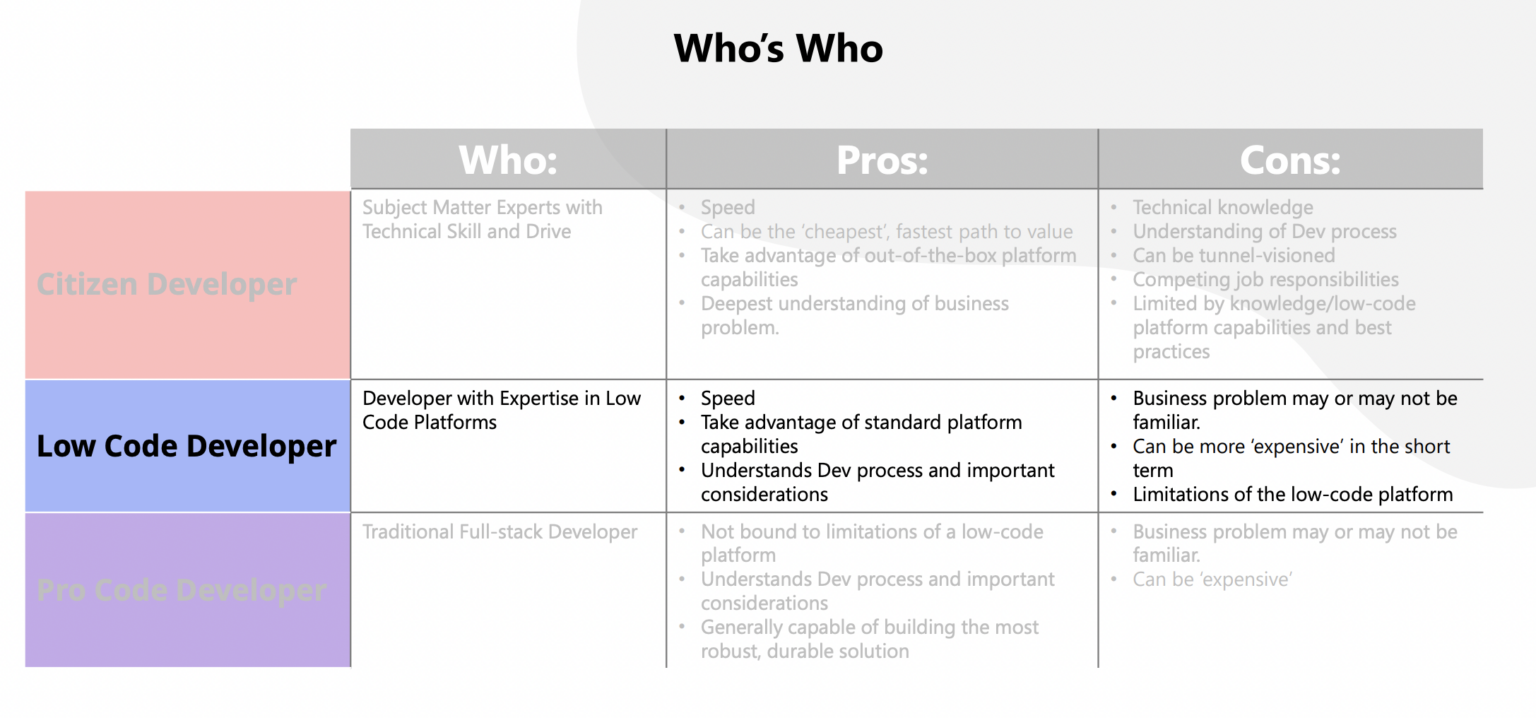 Low-Code vs. Pro-Code: Which One is Best for Your Organization?