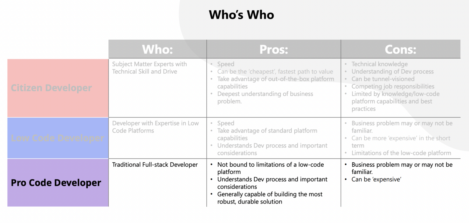 Low-Code vs. Pro-Code: Which One is Best for Your Organization?