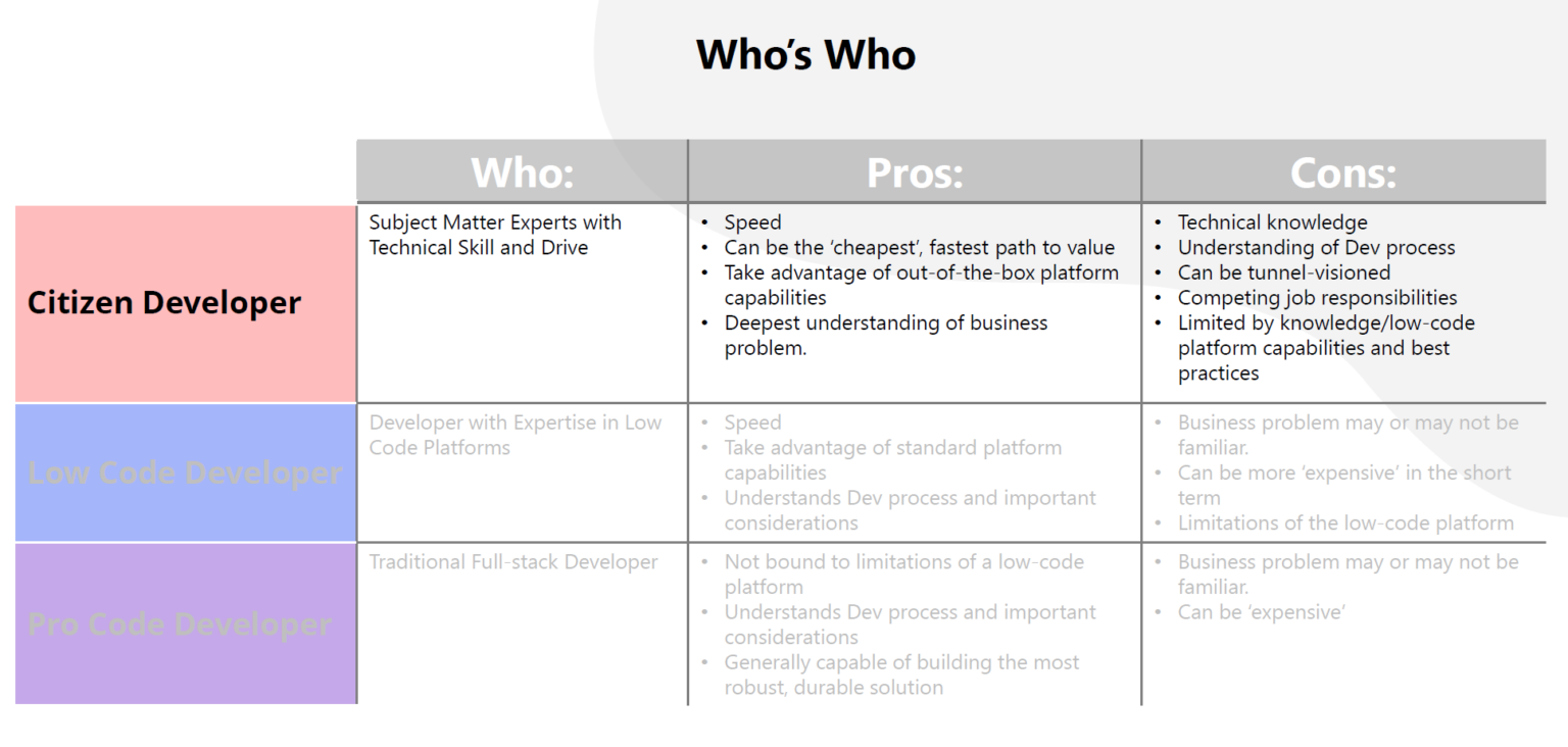 Low-Code vs. Pro-Code: Which One is Best for Your Organization?