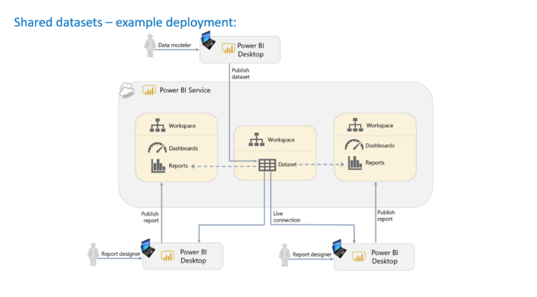 How Do We Improve Power BI Security? - Skypoint